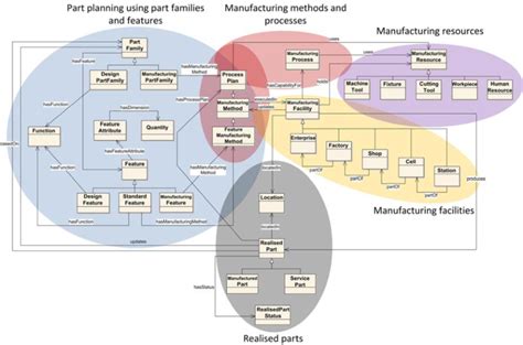 UML Class Model Of The Manufacturing Core Ontology Download Scientific Diagram