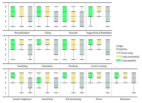 The Effect Of Different Usage Frequencies On Susceptibility To