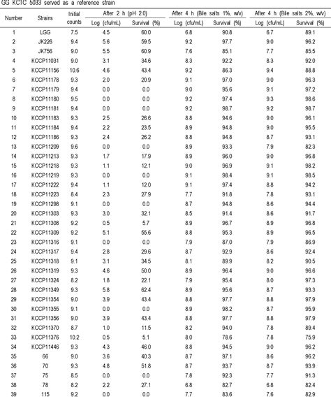 Table 1 From In Vitro Assessment Of Probiotic Properties For Lactic Acid Bacteria Isolated From