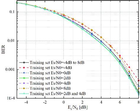 The Ber Performance Of Different Training Signal Sets For Bpsk Signals