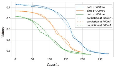 The Input Data Lines And Predictions Dots Provided By Pnn