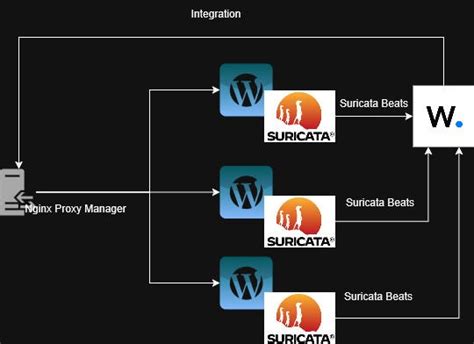 Automating Detect Block Flow With Wazuh Suricata And Nginx Proxy Manager By Rayhan Tsani