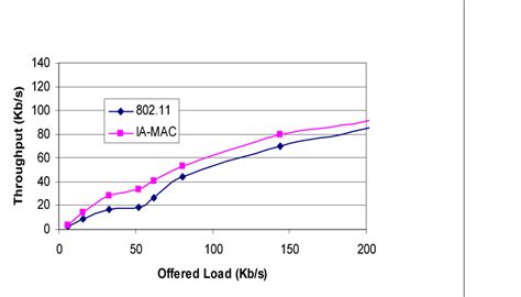 Throughput Versus Offered Load Download Scientific Diagram