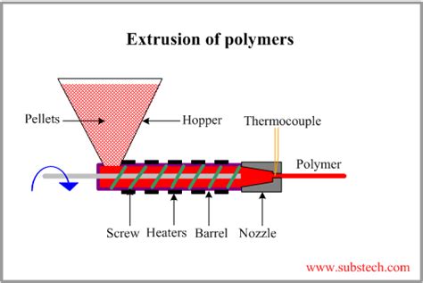 Extrusion Of Polymers Substech