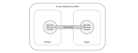 How To Configure An Ipsec Tunnel Using Pqc Keys Hiking And Coding