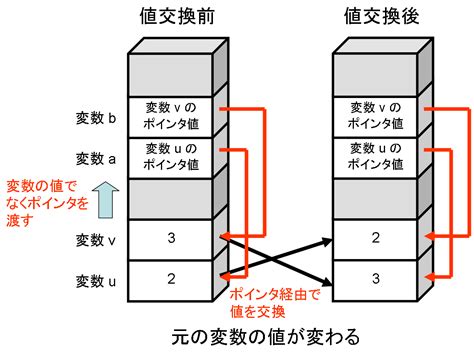 「ポインタの基礎」