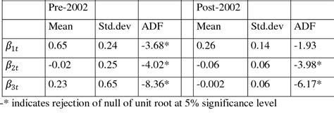 Table 2 From The Yield Curve And Macroeconomic Variables In The