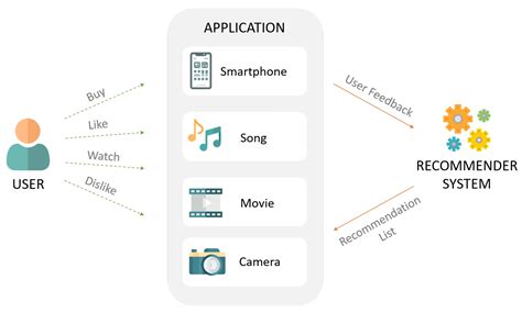 Real Time Product Recommendation Via Docarray And Redis