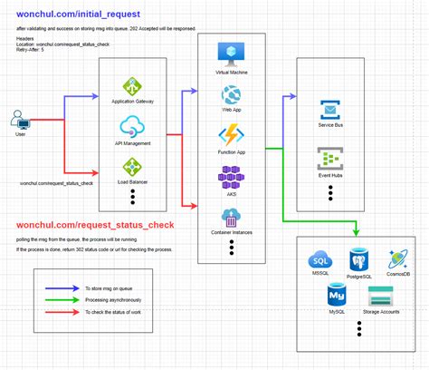 Azure 아키텍처 Asynchronous Request Reply Pattern