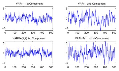 Components Of A Mean And Variance Stationary Bivariate Series Download Scientific Diagram