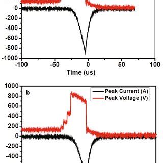 Color Online Peak Voltage And Peak Current For Different Bias Download Scientific Diagram