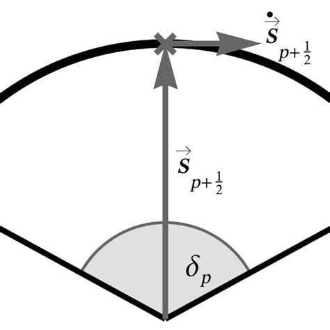 illustration of the midpoint scheme used in the numerical method for