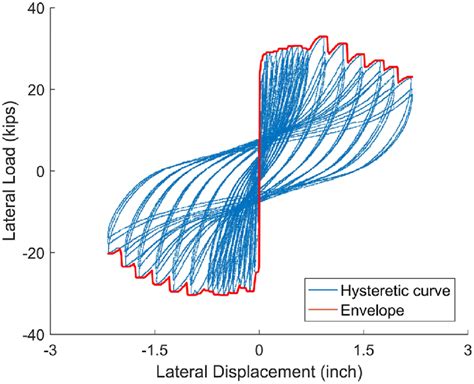 Force Displacement Hysteretic Curve And Envelope Download Scientific