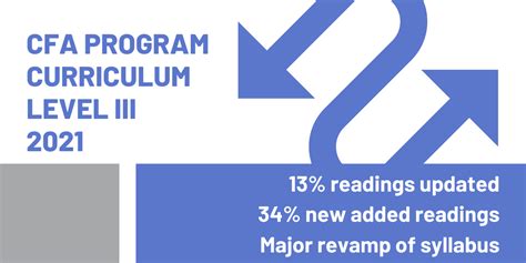 CFA Curriculum Changes And Topic Weights Summarized Hours