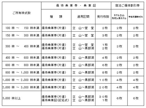 株主優待制度 立山黒部貫光株式会社