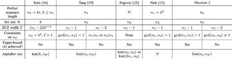 Table Ii From New Constructions Of Zero Correlation Zone Sequences