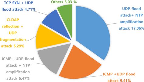 Current Form Of The Multi Vector Ddos Attacks 16 Download Scientific Diagram