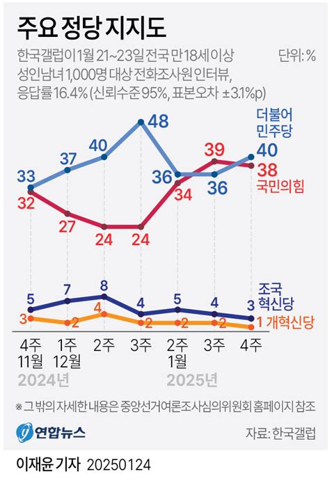 그래픽 주요 정당 지지도 연합뉴스