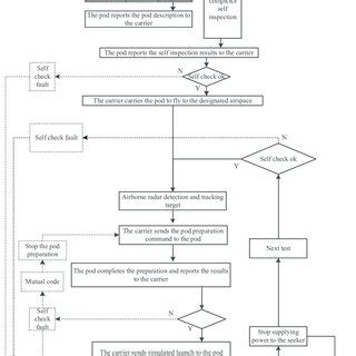 Time Sequence Of The Workflow Download Scientific Diagram