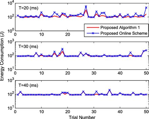 energy consumption comparison between algorithm 1 and the proposed