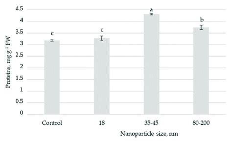 Particle Size Dependent Effects Of Zno Nanoparticles On Total Soluble Download Scientific