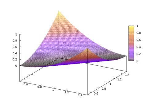Surface Plot Issues New To Julia Julia Programming Language