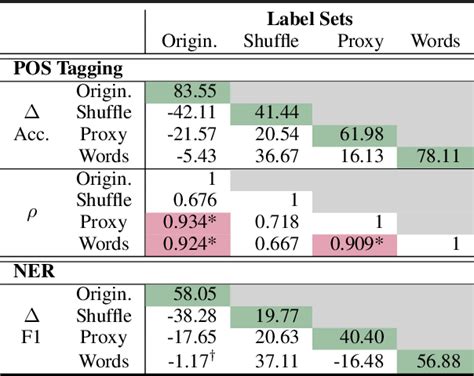 Table 3 From Prompting Language Models For Linguistic Structure