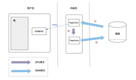 java 零拷贝你还在用FileInputStream字节流传输文件吗 个人文章 SegmentFault 思否