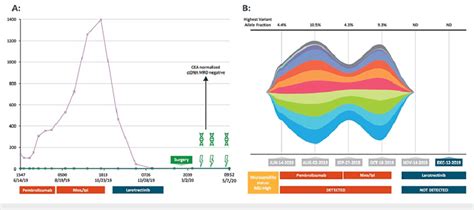 A Serial Cea And Tumor Informed Ctdna Mrd Testing In Our Patient With