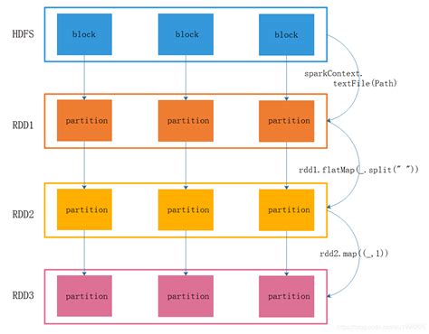 Spark中什么是rdd，什么是算子rdd包含数据吗 Csdn博客