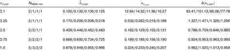 Numerical Results For Spatially Correlated Noise Parameters Estimation