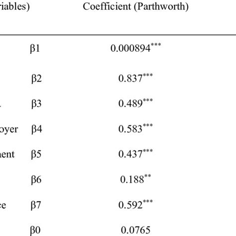Conditional Logit Regression Table Estimating Preferences For The