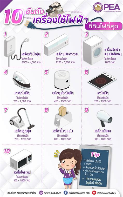 รู้หรือไม่ 1 ชั่วโมง เครื่องใช้ไฟฟ้า กินไฟเท่าไหร่ Pea มีคำตอบ