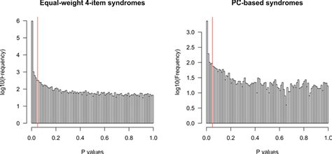 Distribution Of The Syndromes Based On P Values P Values Derived After Download Scientific