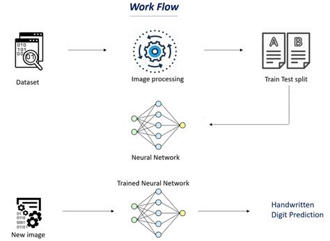 github hamza tahirr mnist digit classification with neural network this project is about