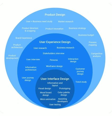 Nikhil Sudan On Linkedin Productdesign Uxdesign Uidesign Designthinking Userexperience…