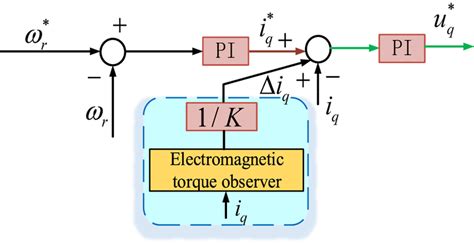 Block Diagram Based On The Feedback Compensation Control Method Download Scientific Diagram