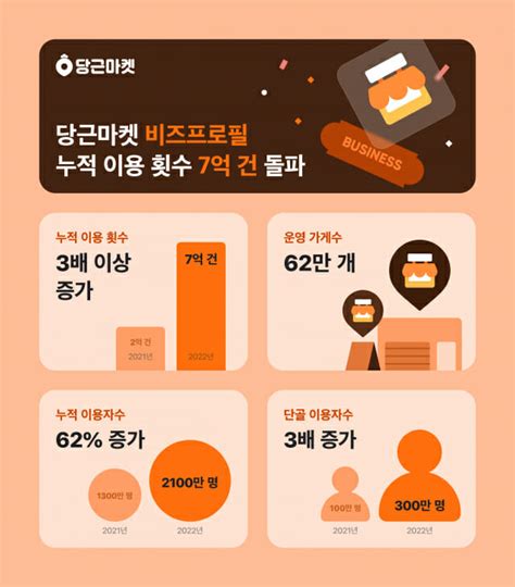 당근마켓 비즈프로필 올해 누적 이용횟수 7억건 돌파 Zdnet Korea