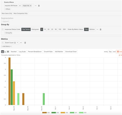 using time series charts to explore api usage moesif blog