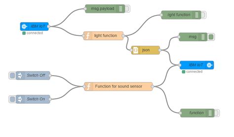 Ibm Cloud Sending Commands Back To Raspberry Pi From Bluemix Node Red