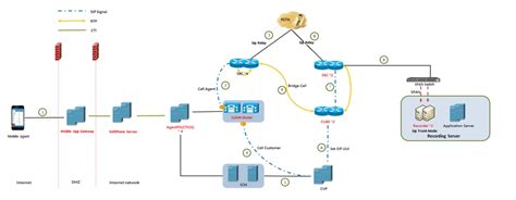 Troubleshoot Call And ECC Variables Issue Cisco