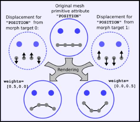 10 Shows How Are Animated The Weights For The Morph Targets That Are Download Scientific