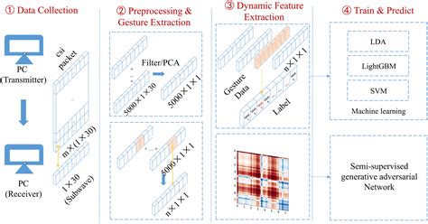 Wi Fi Sensing Gesture Control Algorithm Based On Semi Supervised