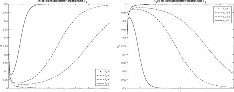 Figure 1 From M Ay 2 01 7 Cosmological Solutions With Gravitational Particle Production And Non