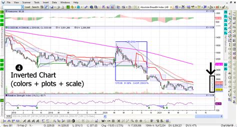 Invert Chartscale