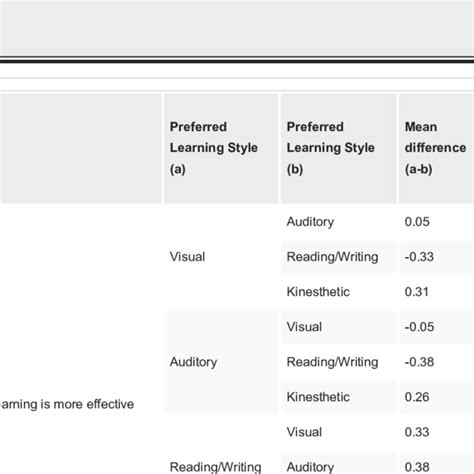 One Way Anova Of Likert Scale Statements With Preferred Learning Styles Download Scientific