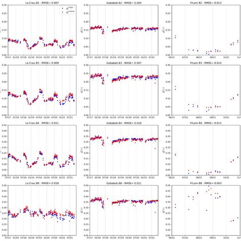 Comparison Of Maja Sentinel 2 L2a Blue Dots And Rosas Red Dots Download Scientific Diagram
