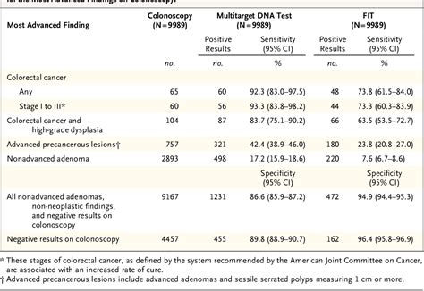 Fecal Immunochemical Test Semantic Scholar