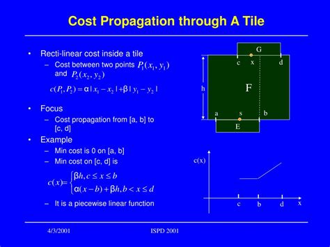 Ppt A Minimum Cost Path Search Algorithm Through Tile Obstacles