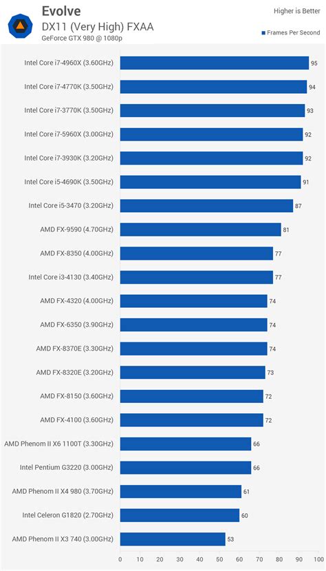 Evolve Benchmarked Graphics CPU Performance CPU Performance TechSpot